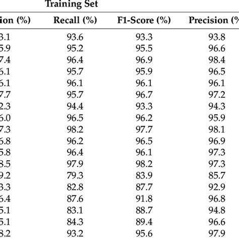Model Training And Validation Test Results Download Scientific Diagram
