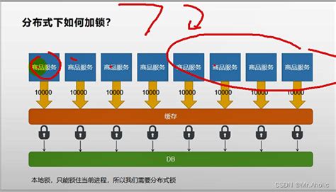 springboot整合redis、以及缓存穿透、缓存雪崩、缓存击穿的理解分布式情况下如何添加分布式锁 【续篇】