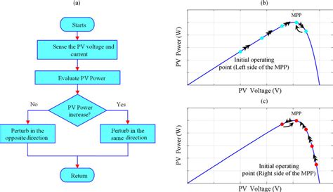 A Flowchart Of The P O Algorithm B And C Power Voltage Download Scientific Diagram