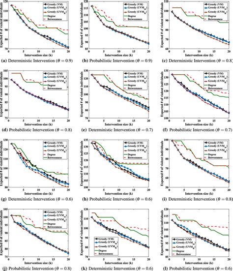 Comparison Of The Baseline Against The Greedy Algorithm For Varying