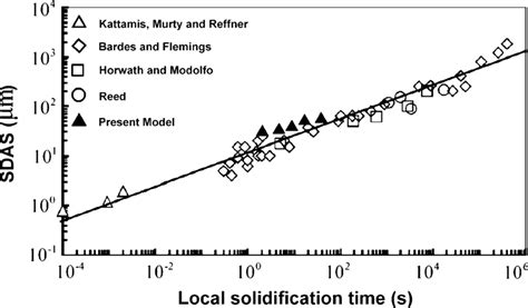 Comparison Of Sdas With Local Solidification Times Between Simulations