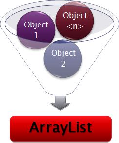 Tản mạn Kiểu dữ liệu Arraylist danh sách mảng C