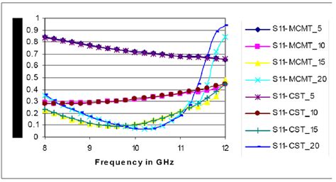 S 11 Of An H Plane 2 1 Wr 90 Waveguide Power Divider With 2t 5 Mm 10 Download Scientific
