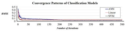 color online chart displays the convergence patterns of ann linear