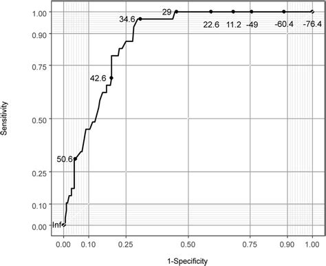 Area Under The Receiver Operating Characteristic Curve For The Final
