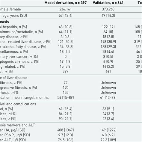 Demographic Details Diagnosis And Outcome In The Derivation And Download Table