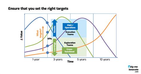 How Do You Set Innovation Kpis It Is Important To Work On Both By