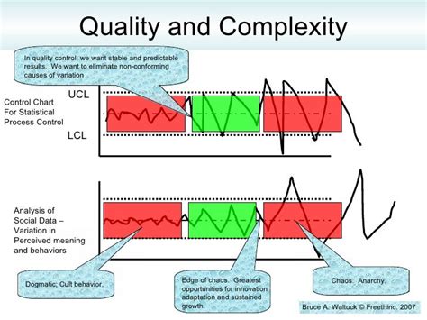 quality and complexity variation spc vs spa 06 11 07