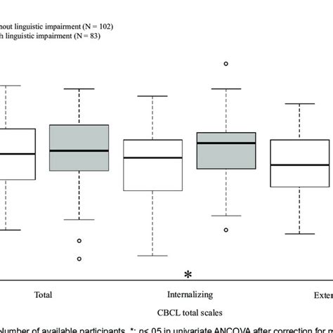 Comparisons Between Groups On Internalizing Externalizing And Total Download Scientific
