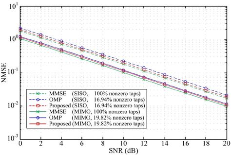 Figure 4 From Design Of Sparse Fir Decision Feedback Equalizers In Mimo Systems Using Hybrid L1