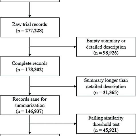 Flow Diagram Of The Trial Description Dataset Generation Process Download Scientific Diagram