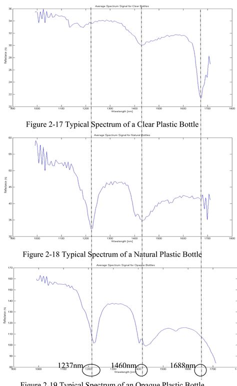 Figure 24 Automatic Plastic Bottle Classification System