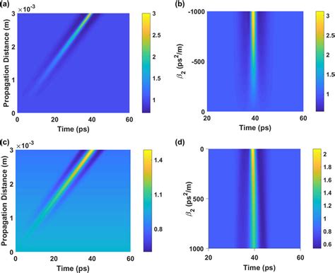 Numerical Calculations Of The Temporal Dynamics A Signal Waveform As Download Scientific