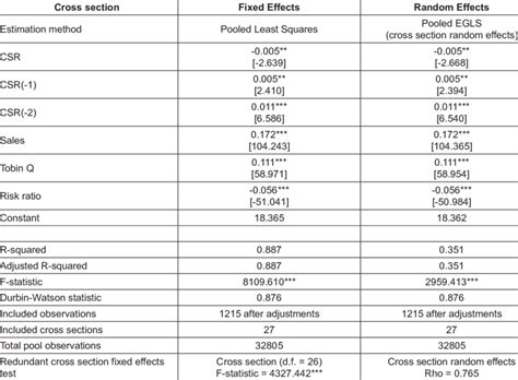 Results Of Panel Regression Analysis Download Scientific Diagram