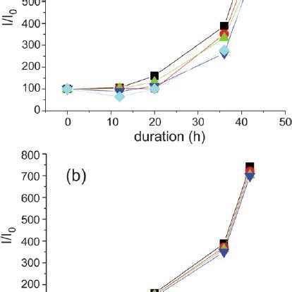 ICP MS Analysis Of Cells After Incubation With Solutions Containing Download Scientific Diagram