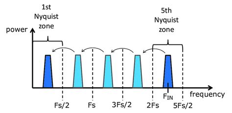 Direct Sampling Of An Rf Signal With Aliasing To The 1st Nyquist Zone