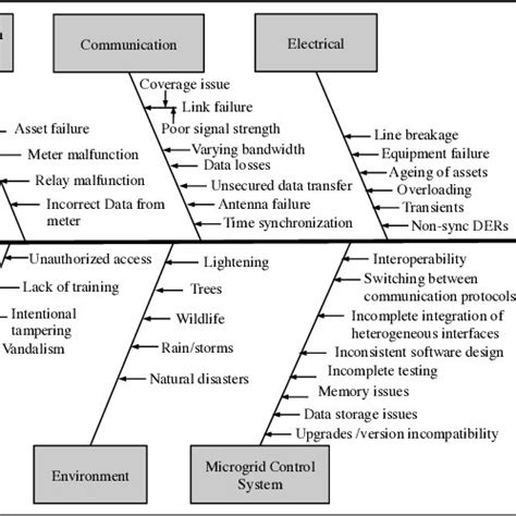 Fishbone Analysis Of Faults And Failures From Various Sources In A