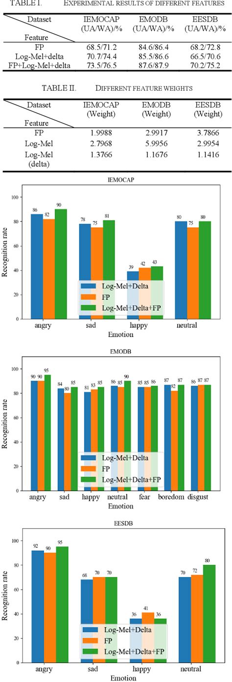 table ii from multiple attention convolutional recurrent neural