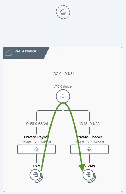 A Deep Dive Into Virtual Private Clouds Subnet Access Modes Vmware