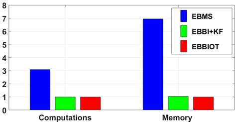 Comparison Of Ebms And Ebbikf With Ebbiot In Terms Of Total Download Scientific Diagram
