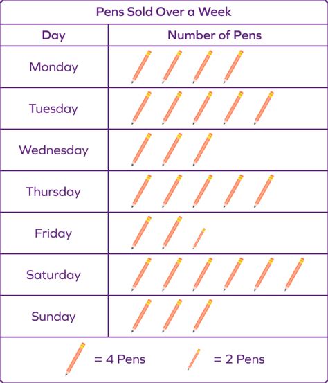 Picture Graph