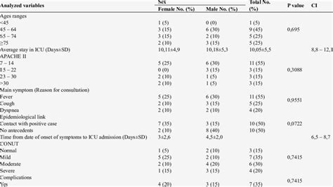 Characterization Of The Population According To Sex Download Scientific Diagram