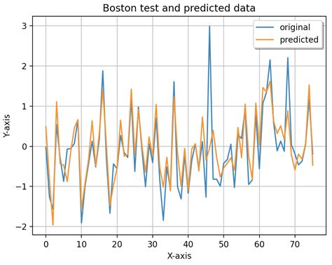 Datatechnotes Regression Example With Ardregression In Python