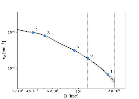 Electron Density Profile Reported In X Cop The Blue Points Mark The