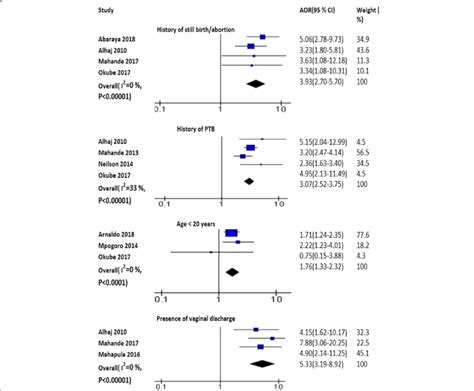The Pooled Effects Of Age Vaginal Discharge History Of PTB And Still Download Scientific