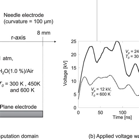 A Computation Domain And B Applied Voltage Waveforms The Voltage Download Scientific