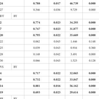 Factor Load Values Of Model Download Scientific Diagram