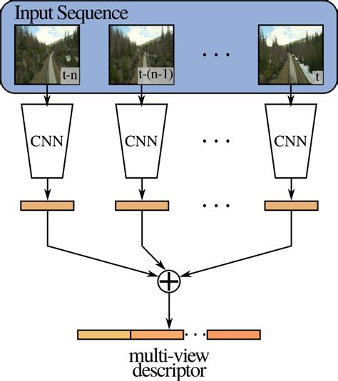 190209516 Condition Invariant Multi View Place Recognition