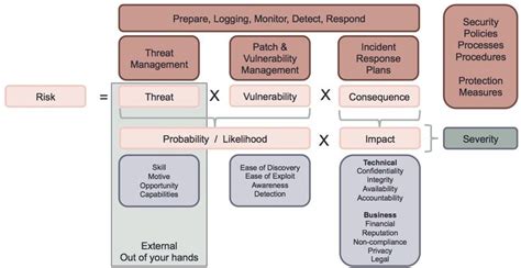 Overview Or Risk Threat X Vulnerability X Consequence Risk Management Risk Management
