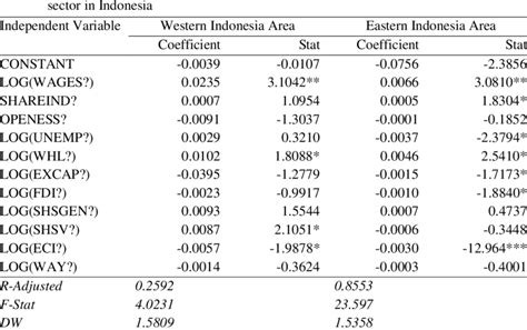 Summary Of The Estimation Of Contributing Factors Of Labor Productivity Download Scientific