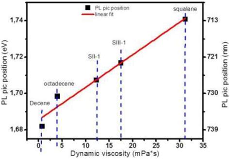 Pl Peak Position Evolution As A Function Of Dynamic Viscosity For Download Scientific Diagram