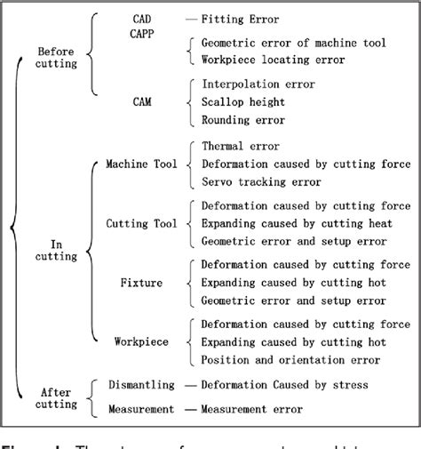 figure 1 from prediction of machining accuracy based on a geometric