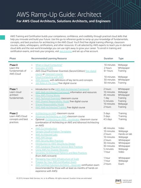 aws ramp up guide architect for aws cloud architects solutions