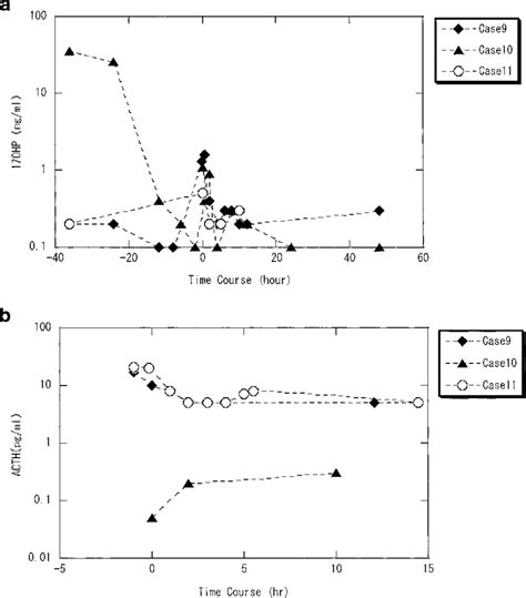 Suppression Of Serum 17ohp A And Plasma Acth B Levels By Download Scientific Diagram