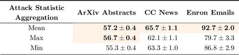 Table 2 From User Inference Attacks On Large Language Models Semantic Scholar