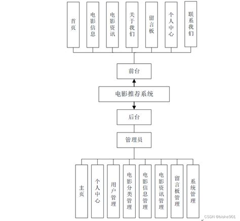 附源码计算机毕业设计ssm基于java的电影推荐系统基于ssm的影视推荐系统 Csdn博客