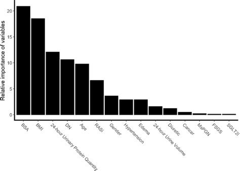 relative importance of variables download scientific diagram