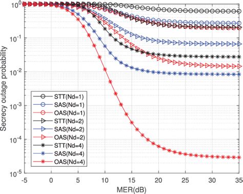Figure 3 From Secrecy Outage Analysis Of Transmit Antenna Selection