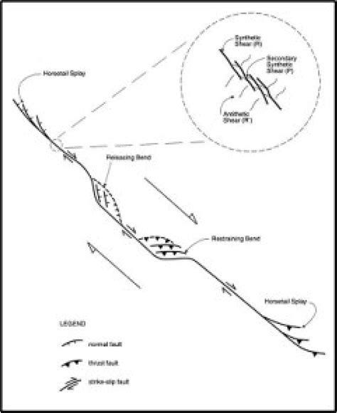 A Schematic Map View Of Fault Bend Complexity Along A Strike Slip Download Scientific Diagram