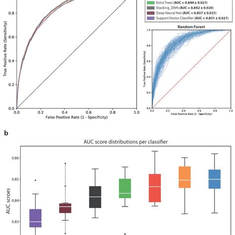 Benchmarking Of Seven Different Classifiers During The Download