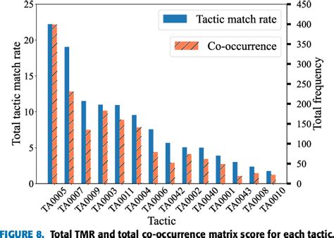 Figure 8 From Exploiting Ttp Co Occurrence Via Glove Based Embedding With Mitre Attandck Framework
