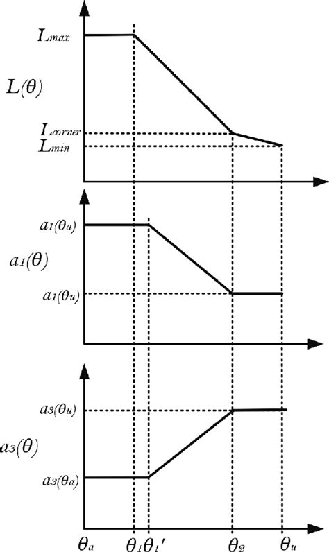 Piecewise Linear Model Assumed For Unsaturated Phase Inductance Download Scientific Diagram