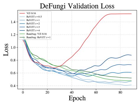 Validation Loss For Trained Models The Top Plot Shows Cifar 100