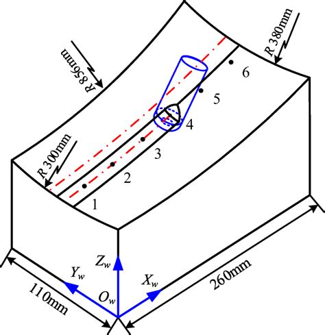 Simulation Of In Cut Cutting Edge Download Scientific Diagram
