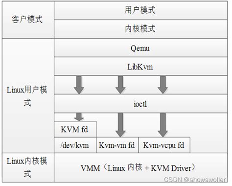 【云计算与大数据技术】虚拟化技术、开源技术xen、kvm、openvz的讲解（图文解释 超详细） 开源虚拟化技术 csdn博客