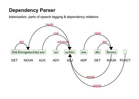 9 Pos Tagging Und Dependency Parsing Textanalyse Mit R Für Die